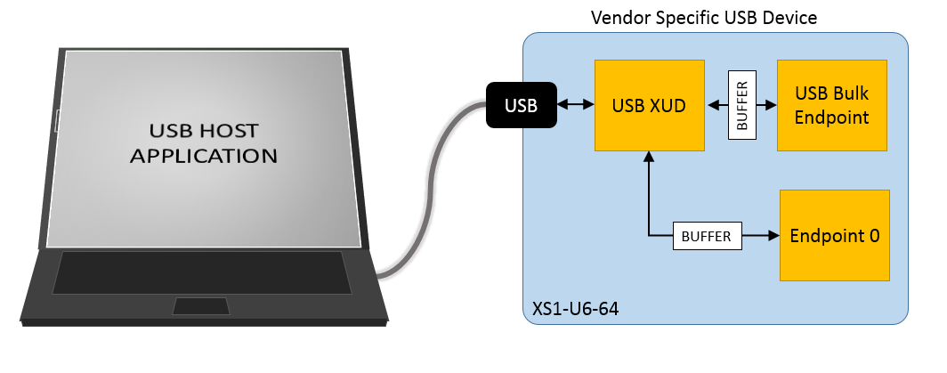 AN00136: Example USB Vendor Specific Device v3.0.0