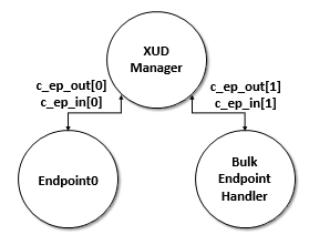 AN00136: Example USB Vendor Specific Device v3.0.0