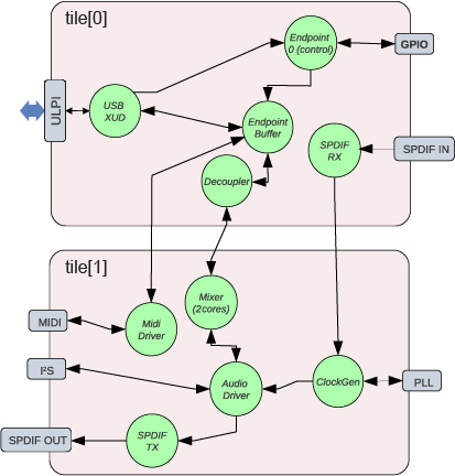 The xcore-200 Multi-Channel Audio Board - sw_usb_audio: USB Audio ...